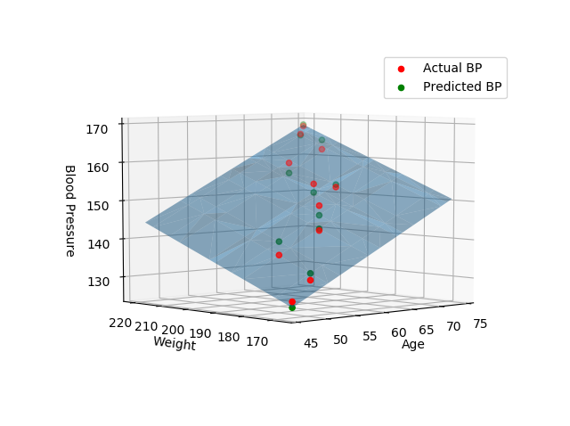 Multiple Linear Regression With Python Numpy Matplotlib Plot In 3d 